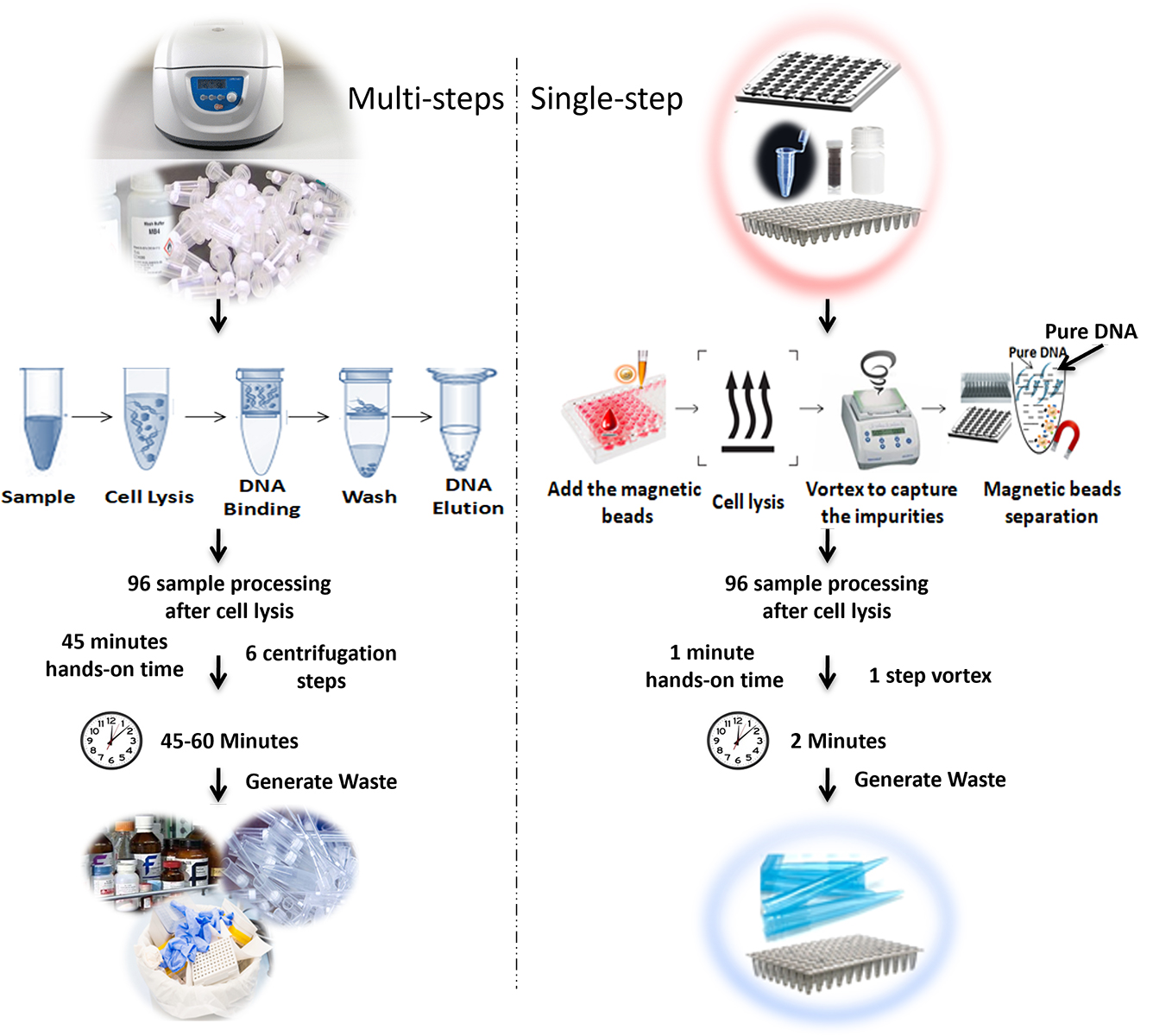 One Step DNA Purification - High Integrity, High Yield, Superfast!